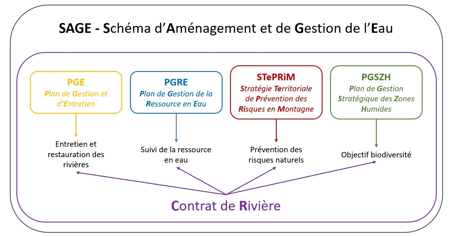 NOS OUTILS DE GESTION - CLEDA - Syndicat de rivière du Drac amont